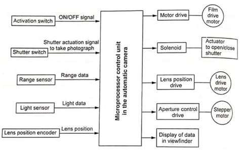Microprocessor Based Controllers In Mechatronics Pedagogy Zone