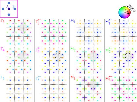 The Profiles Of Bloch Functions Obtained For The Extended Lieb Lattice