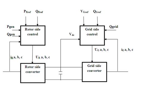Block Diagram Of Converter Controller Download Scientific Diagram