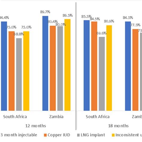 Hiv Testing Rates By Method Survey And Country Download Scientific Diagram