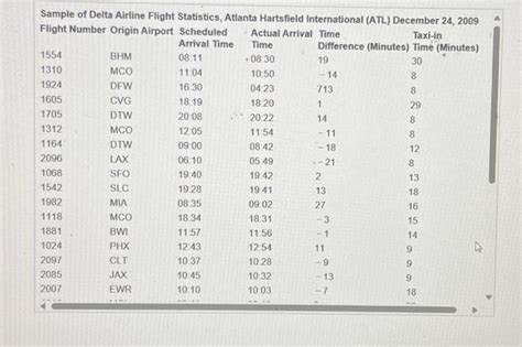 Solved Sample Of Delta Airline Flight Statistics Atlanta