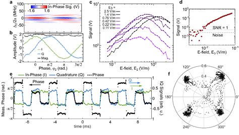 Figure 3 From Phase Resolved Rydberg Atom Field Sensing Using Quantum