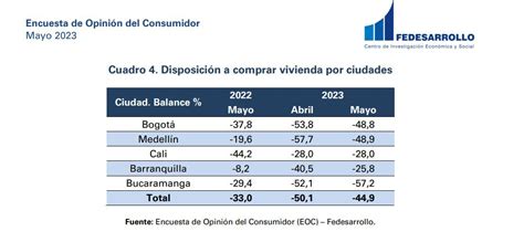 Confianza De Los Consumidores En Colombia Tuvo Una Leve Mejoría En Mayo