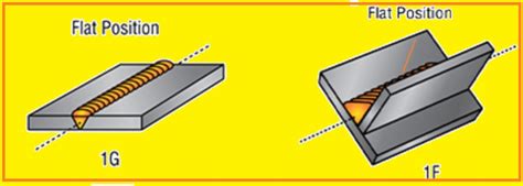 Welding Positions Types 1g 2g 3g 4g 5g And 6g The Engineering Knowledge
