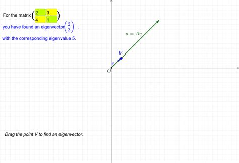Visualisation Of Eigenvectors And Eigenvalues Geogebra