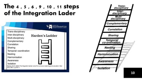 Integration Ladder Pptx