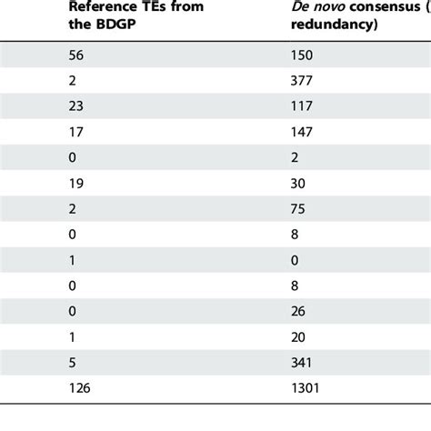 Teclassifier Results For The Classification Of D Melanogaster Te