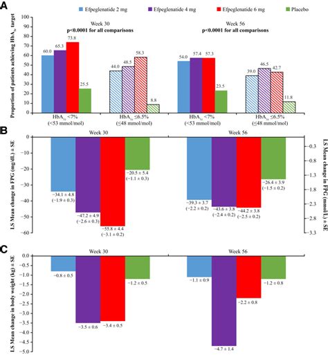 Efficacy And Safety Of Once Weekly Efpeglenatide Monotherapy Versus