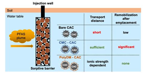 Study Explores Polymer Coatings On Colloidal Activated Carbon For Pfas