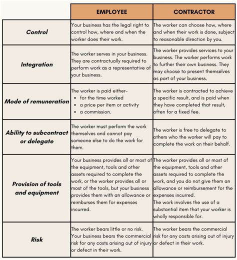 Employee Vs Contractor — Fenwick Collective