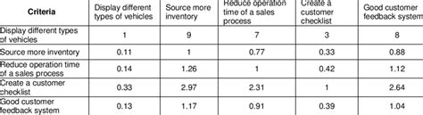 Initial Pairwise Comparison Decision Matrix For The Ideas Download Table