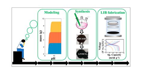 Synthesis And Theoretical Modeling Of Suitable Co Precipitation