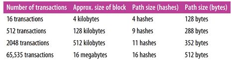 merkle trees and spvs in bitcoin