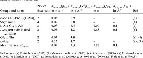 table 1 from transferability and reproducibility in electron density