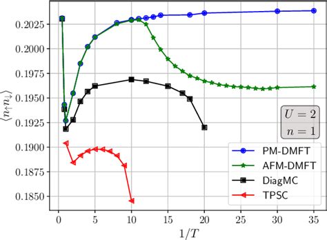 figure 1 from nonlocal corrections to dynamical mean field theory from