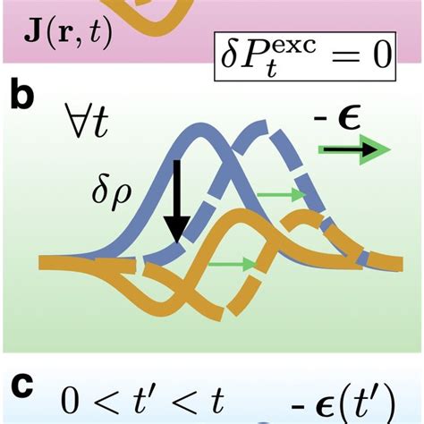 Illustrations Of The Effects Induced By Shifting In Equilibrium A In