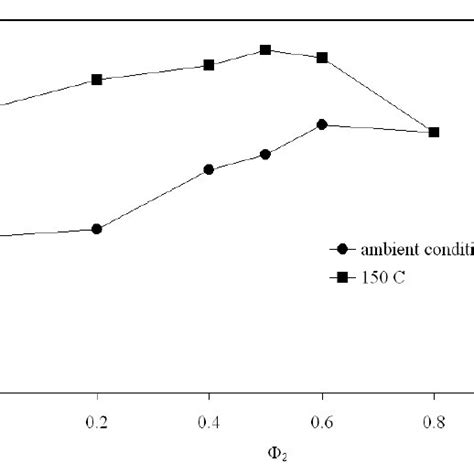 Crystallinity Percent 1 − λ Versus Φ 2 Download Scientific Diagram