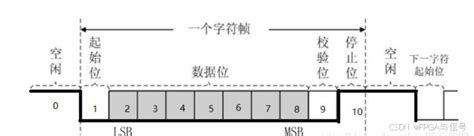 【fpga】verilog实现rs422通信、uart fpga rs422 csdn博客
