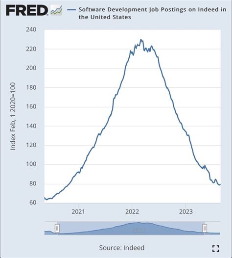 naas ai on linkedin this pattern suggests a surge in hiring followed