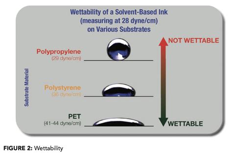 Surface Tension And Wettability Paper Film And Foil Converter