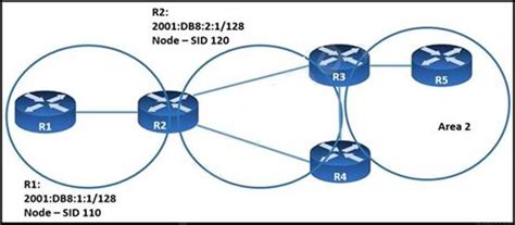 When Implementing Srv6 Which Sid Does R2 Propagate Into Area 0 For The