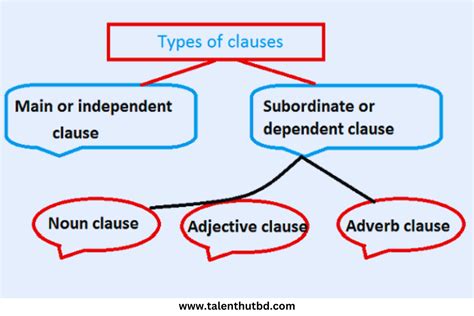 Clauses A To Z Bangla Talenthut Professional Language Institute