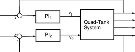 Decentralized Controller For Quad Tank System Download Scientific Diagram