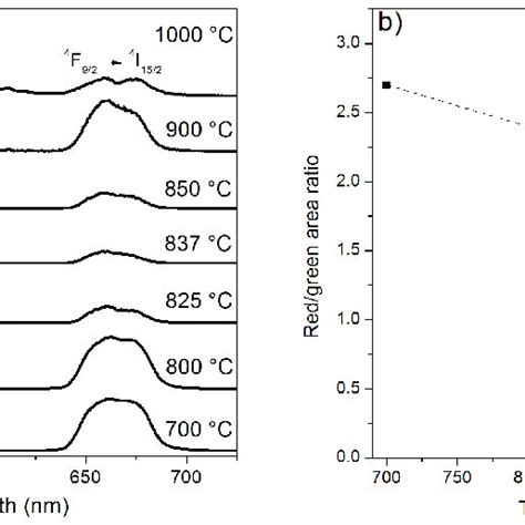 a normalized up conversion emission spectra of the 2 mol er2o3 doped
