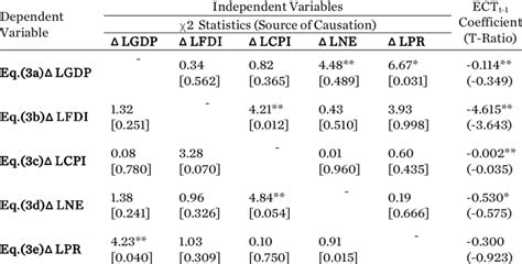 Granger Causality Results Based On Vecm Download Scientific Diagram