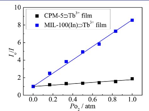 Figure 3 From Luminescent Metal Organic Framework Films As Highly