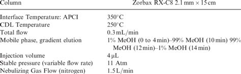 optimum operating conditions for hplc it tof ms download table