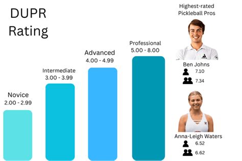 Understanding Pickleball Ratings What Dupr Means 101 Pickleball