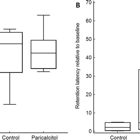 Impact Of Paricalcitol On Motor Function A And Memory Function B