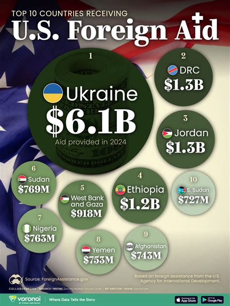 The Top 10 Countries Receiving Us Foreign Aid Visual Capitalist