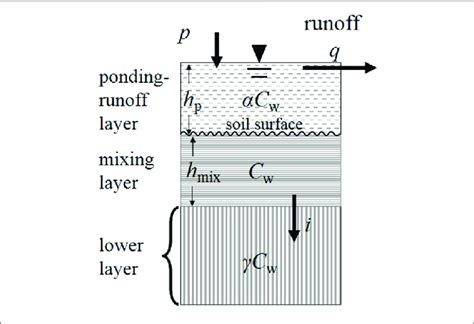 Simple Two Layer Incomplete Mixing Model Non Actual Size Tong Et
