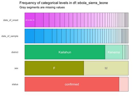 Introduction To Data Analysis With R 4 Data Dive Ebola In Sierra Leone