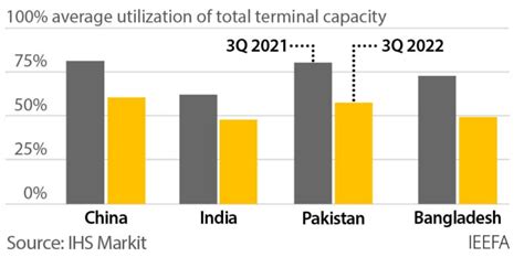 Upcoming Lng Projects In Asia The Outlook For 2023 And Beyond