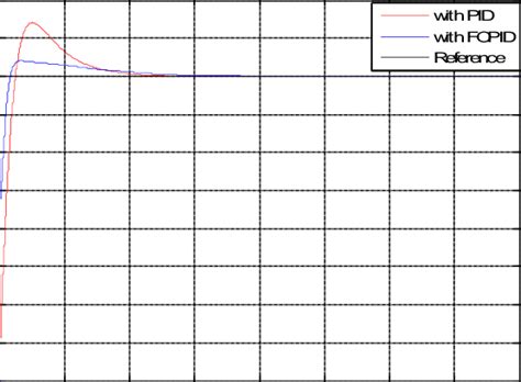 Step Responses Of System Y1 With Pid And Fopid Controllers Download Scientific Diagram
