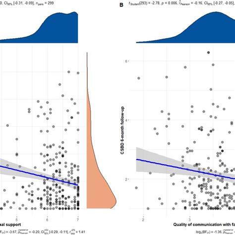 The Association Between Maternal Support And Csbd At Baseline A And Download Scientific