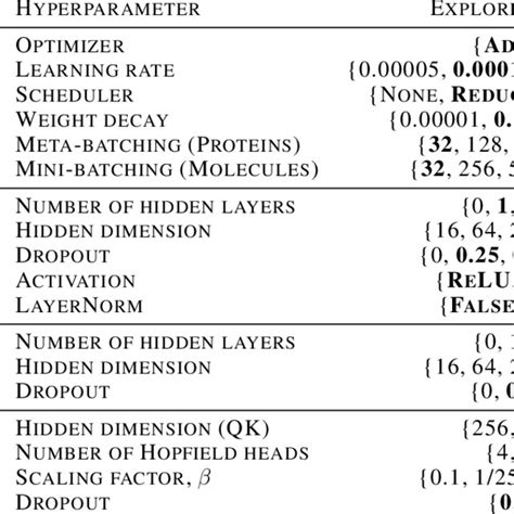 Considered Hyperparameter Space For Model Selection With Selected Download Scientific Diagram