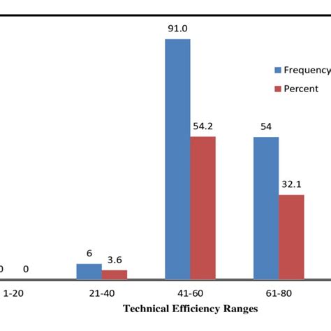 Technical Efficiency Ranges Of Soybean Farmers Download Scientific