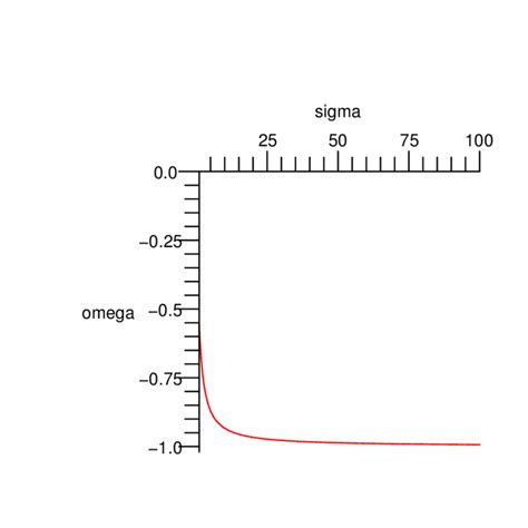The Figure Shows The Behavior Of The Effective Eos Parameter ω Ef F