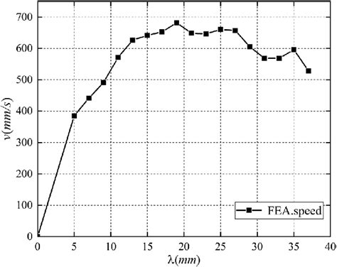 Domino Propagation Speed For Fea Download Scientific Diagram