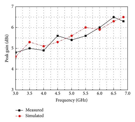 Measured And Simulated Peak Gain Of The Proposed Dra Download