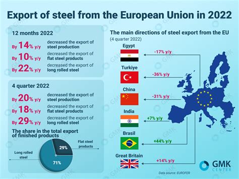 The Eu Has Reduced Steel Exports By 14 Percent In 2022 — Eu Steel News