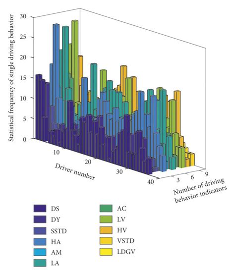 The Statistical Frequency Chart Of Drivers Single Driving Behavior