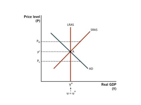 Ap Macro Formulas And Graphs Flashcards Quizlet