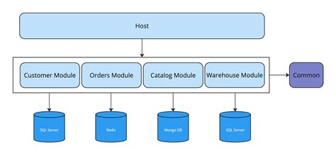 Modular Monolith Implementation Deep Dive Dan Does Code