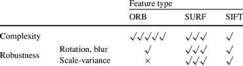 Performance Comparison Between Different Features Download Scientific