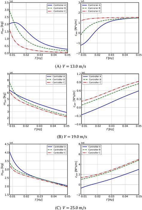 The Comparisons Of Equivalent Frequency‐dependent Aerodynamic Mass And Download Scientific